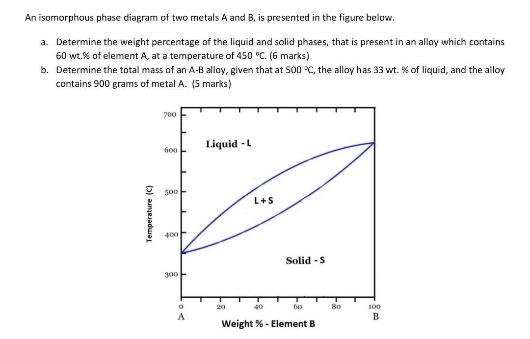 Solved An isomorphous phase diagram of two metals A and B, | Chegg.com
