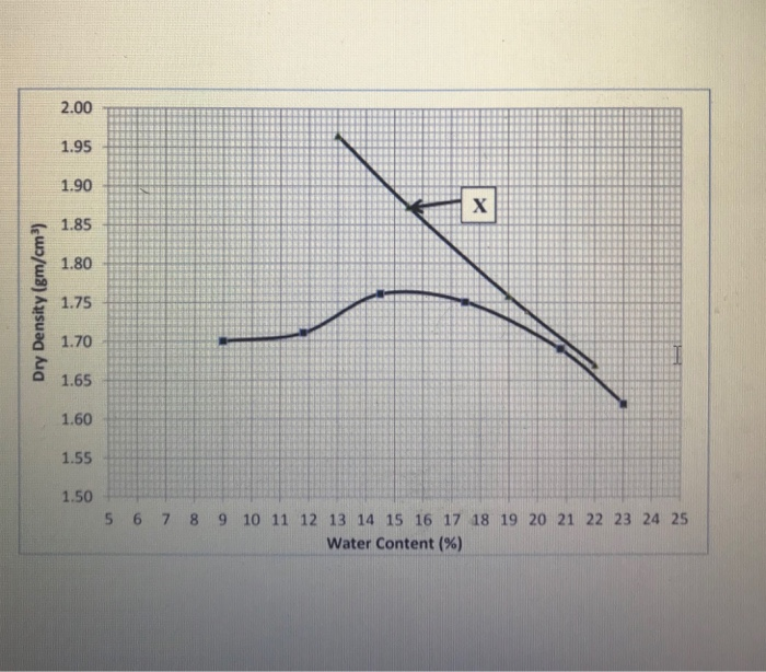Solved The compaction curve from a Standard compaction test | Chegg.com
