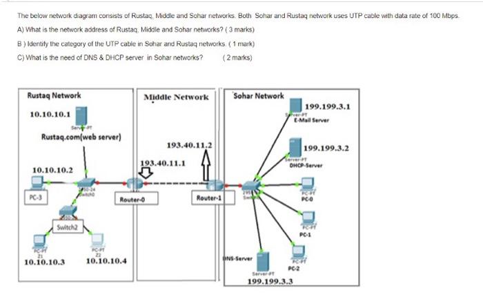 Solved The below network diagram consists of Rustag, Middle | Chegg.com