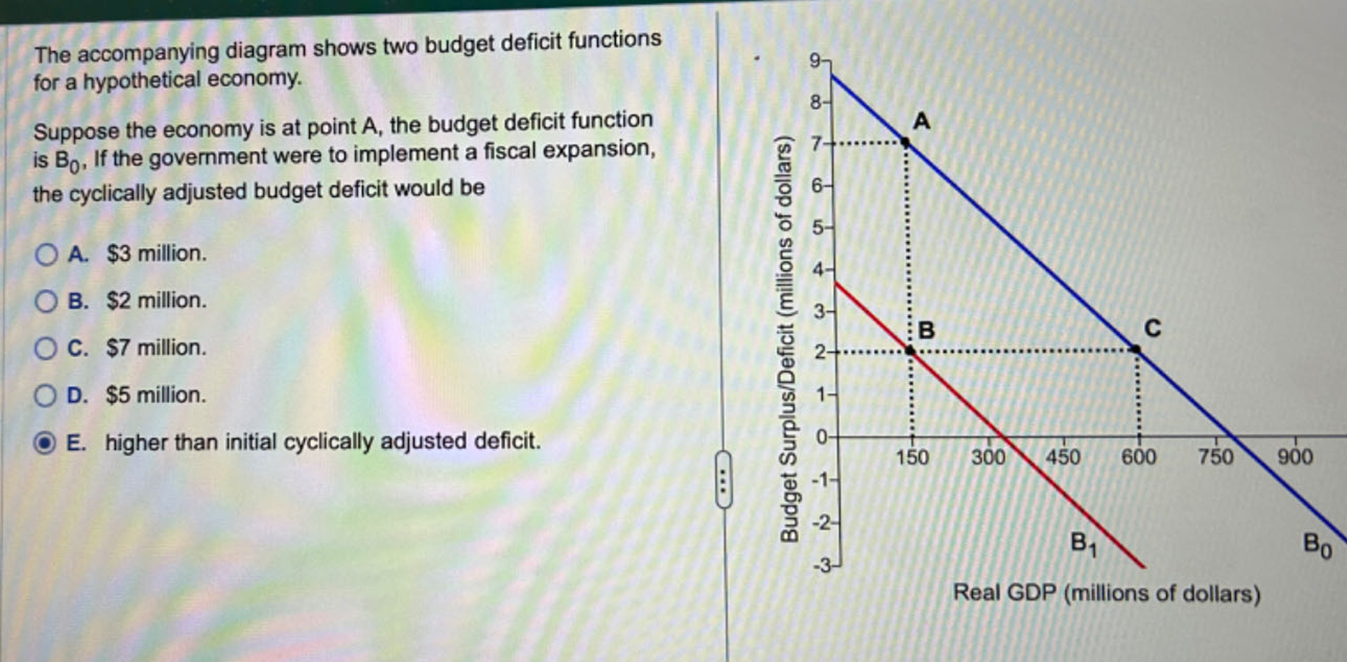 Solved The accompanying diagram shows two budget deficit | Chegg.com