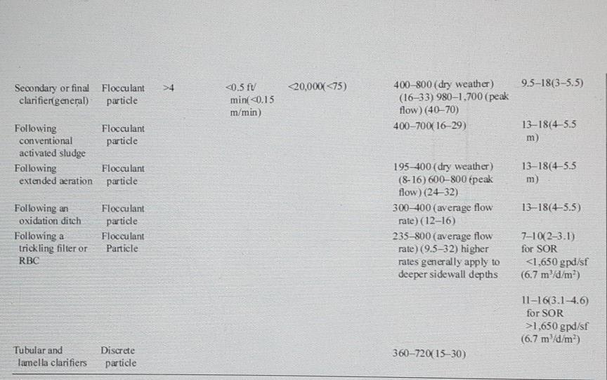 Solved Table 4.1. Typical design characteristics of | Chegg.com