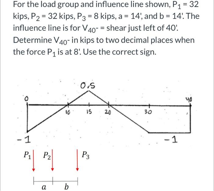Solved For the load group and influence line shown, P1=32 | Chegg.com