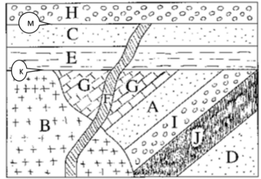Solved 1.Put the rock layers and events in order from oldest | Chegg.com