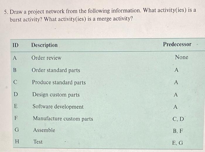 Solved 5. Draw a project network from the following | Chegg.com