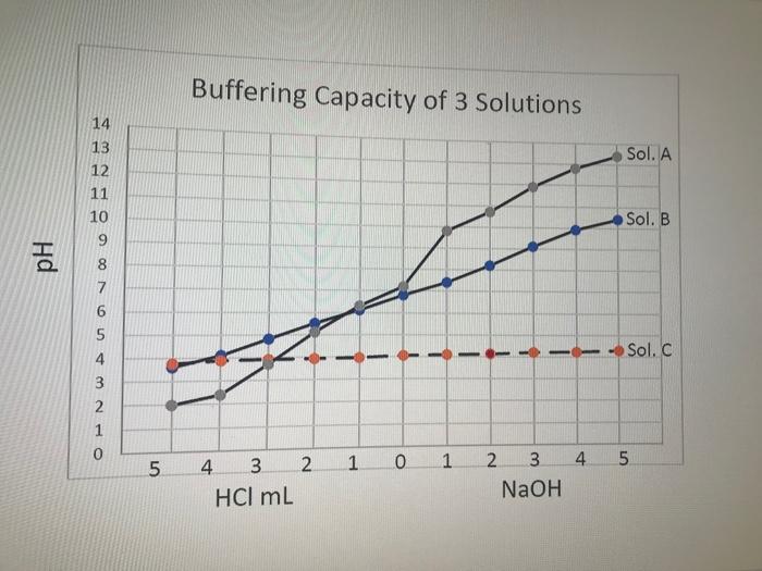 Solved Unit 3: Determining Buffering Capacity Define buffer: | Chegg.com