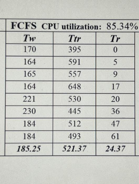 Solved write a non-preemptive FCFS (First Come First Serve) | Chegg.com
