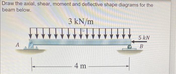 Solved Draw the axial, shear, moment and deflective shape | Chegg.com