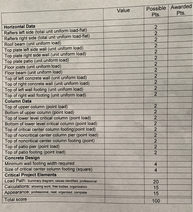 Basic requirements of the load tracing project. | Chegg.com