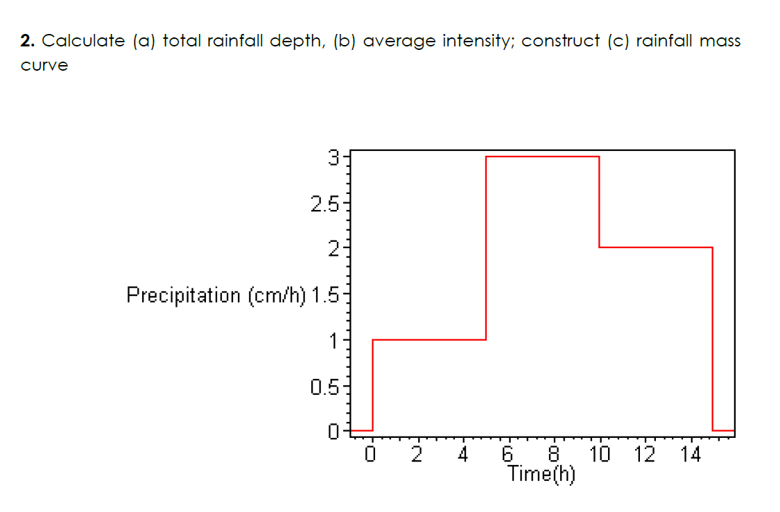 Solved Calculate (a) ﻿total rainfall depth, (b) ﻿average | Chegg.com