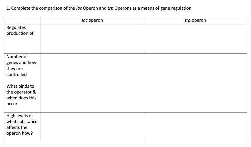 Solved Complete the comparison of the lac Operon and trp | Chegg.com