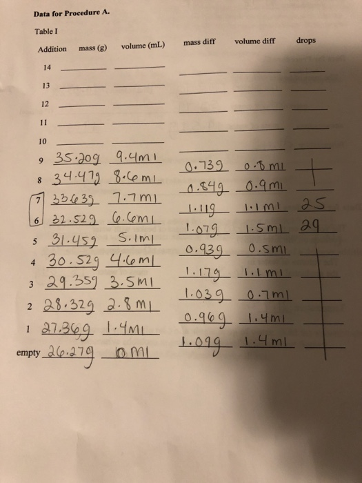 Solved Data for Procedure A. Table 1 volume diff mass diff | Chegg.com