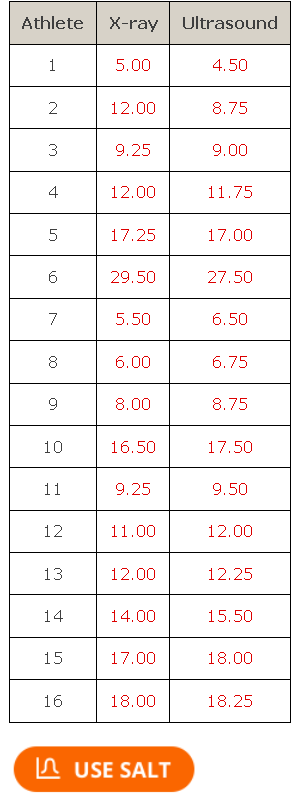Solved The authors of a paper compared two different methods | Chegg.com
