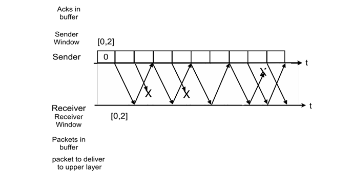 Solved Suppose A and B implement Selective Repeat, with | Chegg.com
