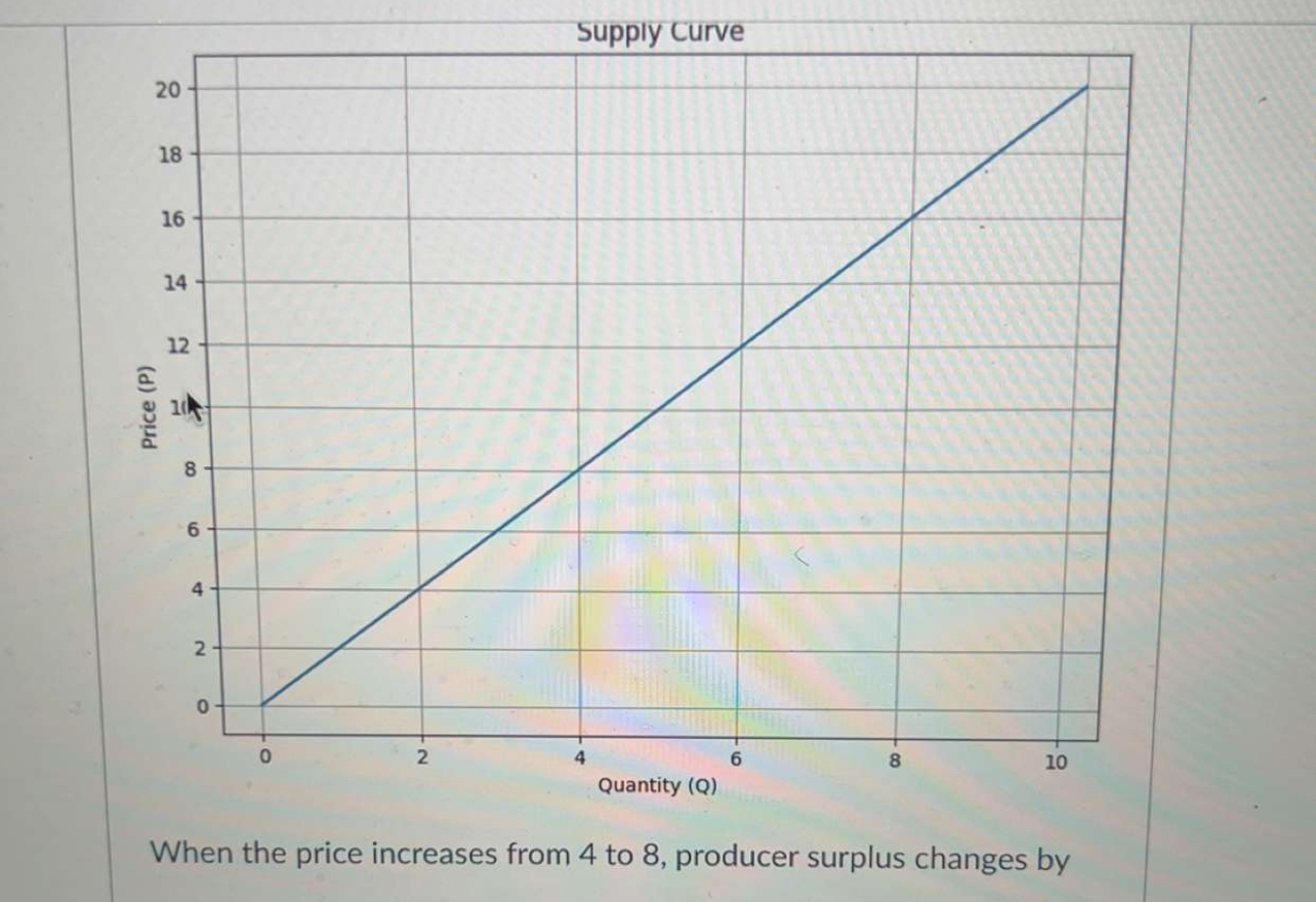 Solved When the price increases from 4 ﻿to 8 , ﻿producer | Chegg.com