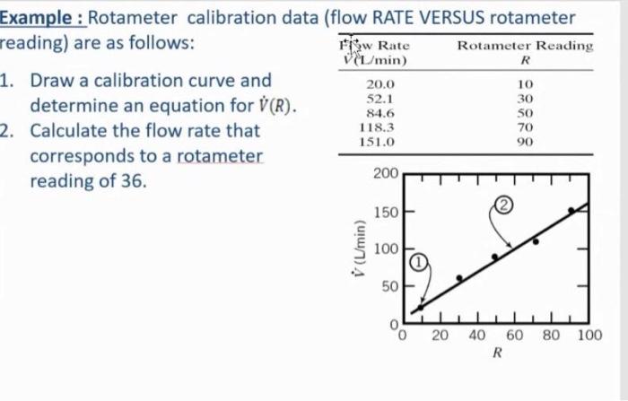 Solved Example : Rotameter calibration data (flow RATE | Chegg.com