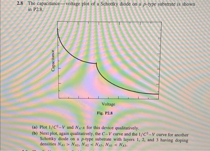 Solved 2.8 The capacitance-voltage plot of a Schottky diode | Chegg.com