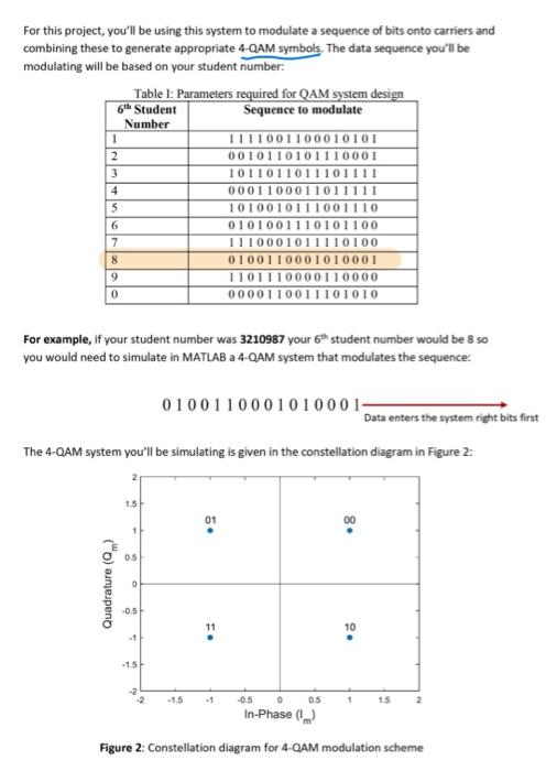 Solved Task Theoretical Working To Modulate A 4 Qam Signal 