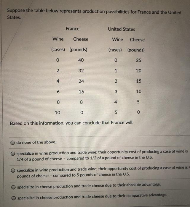 Solved Suppose the table below represents production | Chegg.com