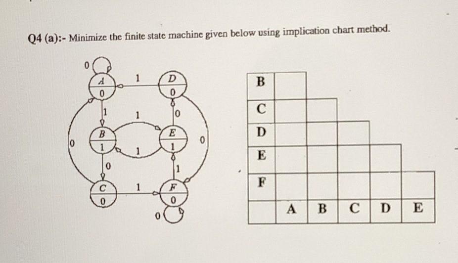 Solved Q4 (a):- Minimize the finite state machine given | Chegg.com