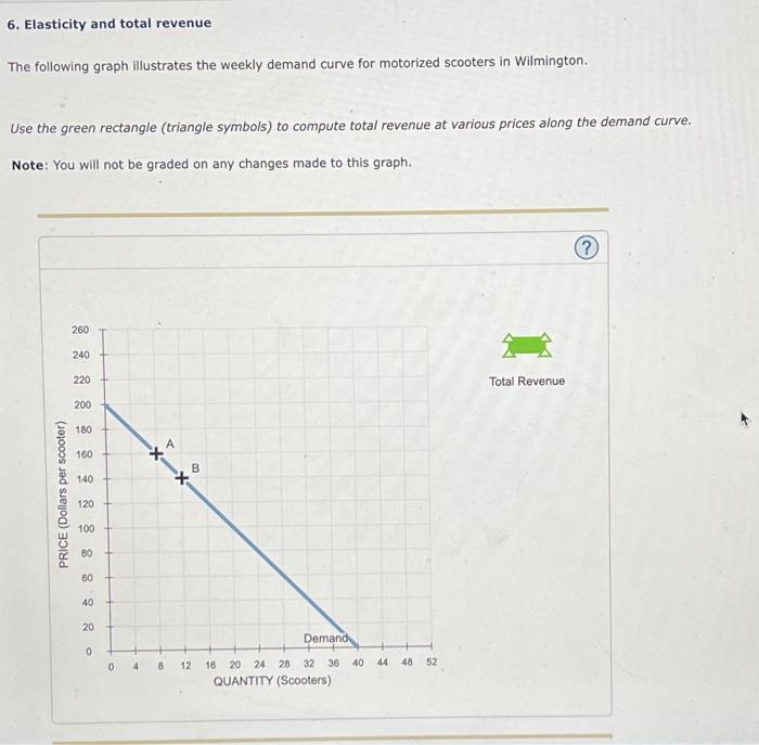 Solved 6. Elasticity and total revenue The following graph | Chegg.com