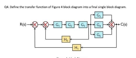 Solved Q4. Define the transfer function of Figure 4 block | Chegg.com