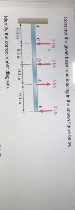 Solved Consider the given beam and loading in the shown | Chegg.com
