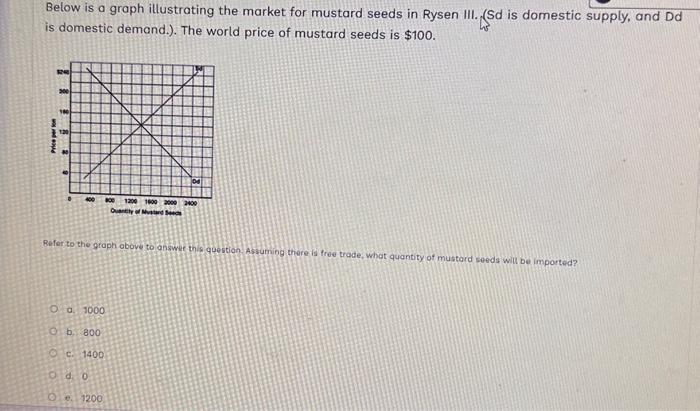 Solved Below is a graph illustrating the market for mustard | Chegg.com
