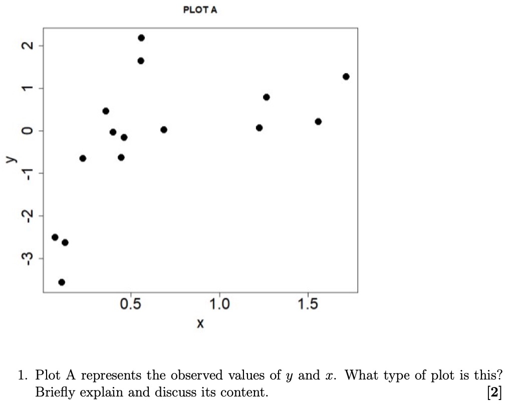 Solved PLOT APlot A represents the observed values of y ﻿and | Chegg.com