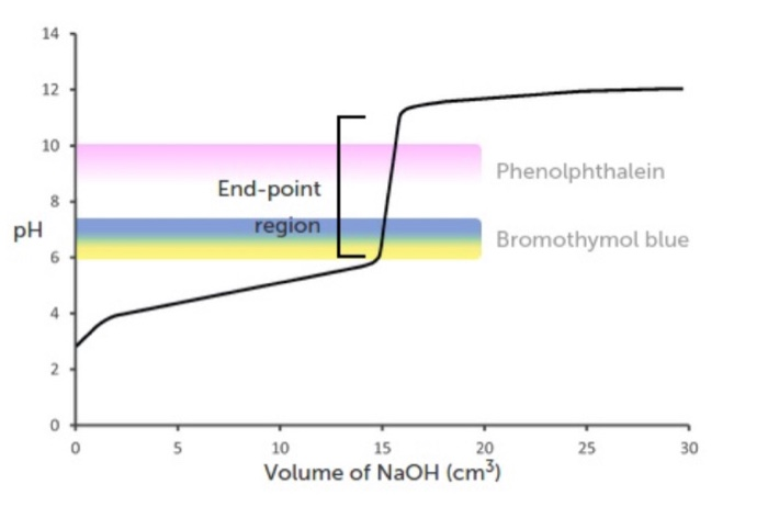 Solved 1) Explain why between phenolphethalein and | Chegg.com