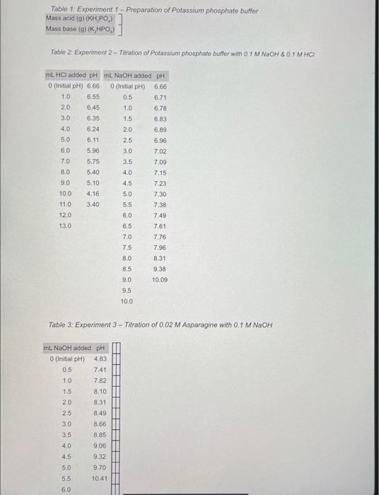 Solved Table 1: Expenimont 1 - Preparation of Potassium | Chegg.com