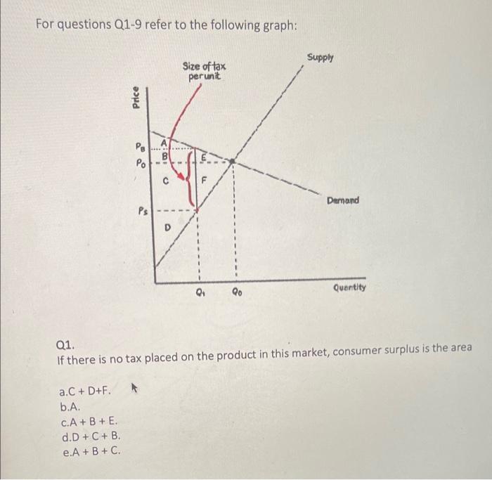 Solved For questions Q1-9 refer to the following graph: | Chegg.com