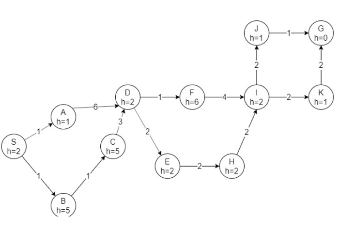 Solved In the class you met A*, an algorithm for informed | Chegg.com
