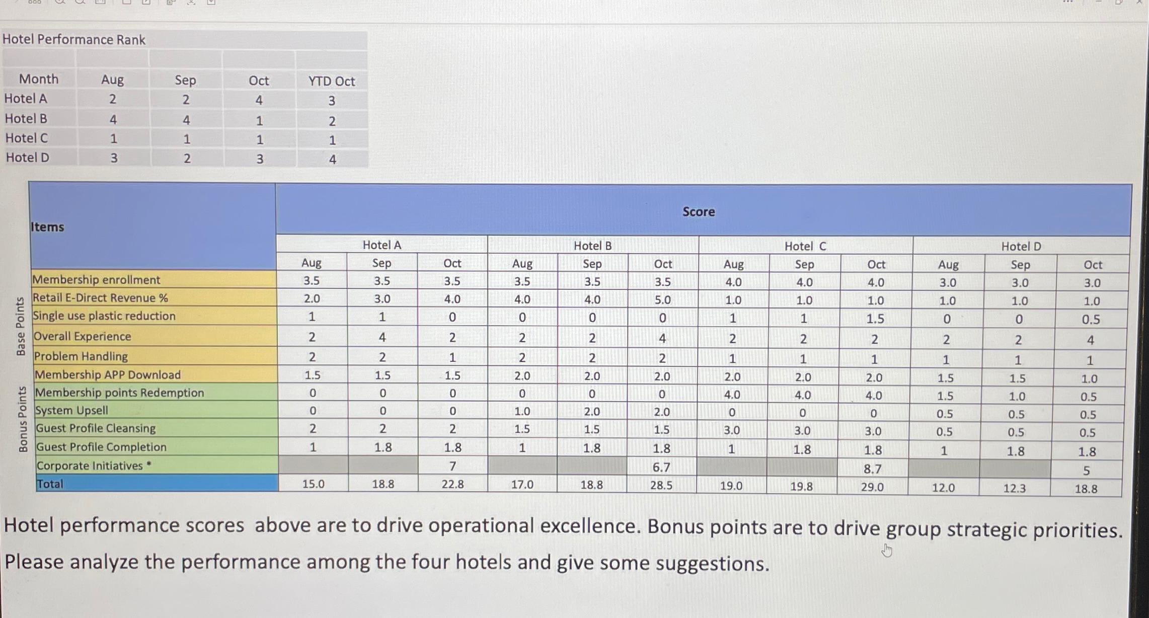 Solved Hotel Performance | Chegg.com