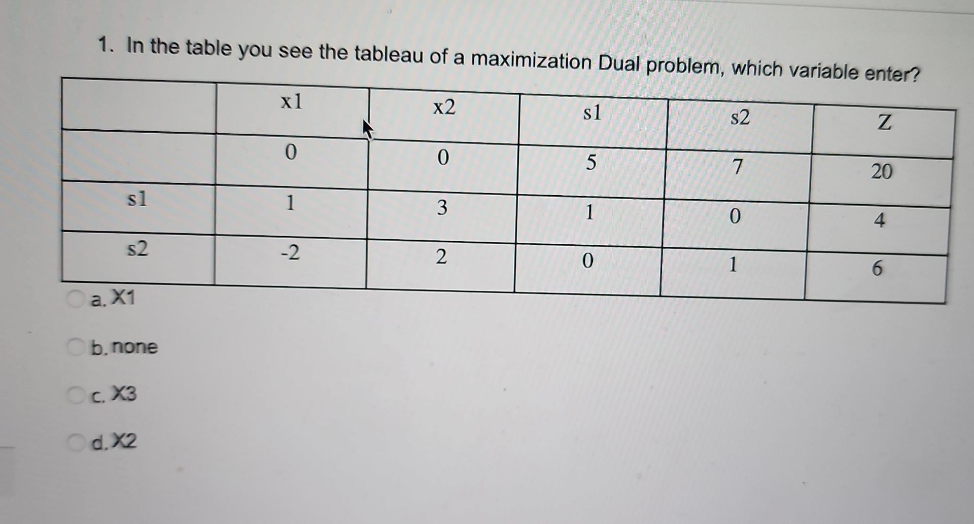 Solved In the table you see the tableau of a maximization | Chegg.com
