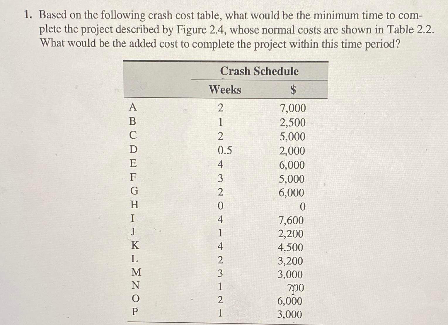 Solved Based on the following crash cost table, what would | Chegg.com