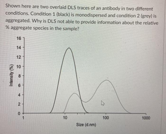 Solved Shown here are two overlaid DLS traces of an antibody | Chegg.com