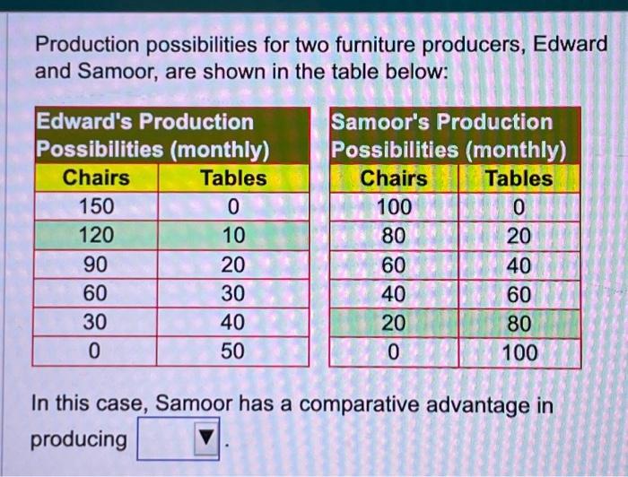 Solved Production possibilities for two furniture producers | Chegg.com