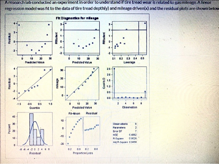Solved Evaluate the appropriateness of the fitted linear | Chegg.com