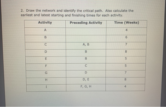 Solved 2. Draw the network and identify the critical path. | Chegg.com