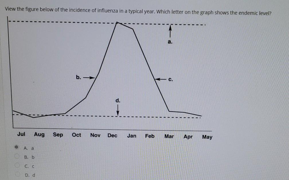 Solved View the figure below of the incidence of influenza | Chegg.com