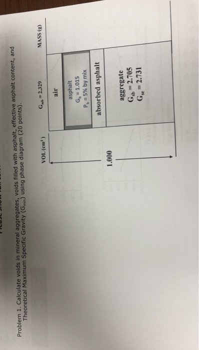 Solved Problem 1. Calculate voids in mineral aggregates, | Chegg.com