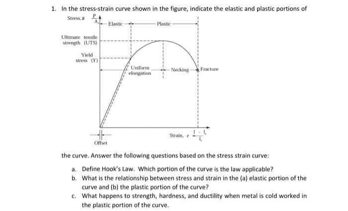 Solved 1. In the stress-strain curve shown in the figure, | Chegg.com