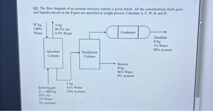 Solved Q2. The flow diagram of an acetone recovery system is | Chegg.com