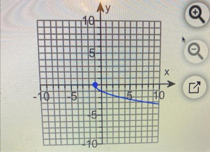 Solved The equation for the given graph is y=The equation | Chegg.com