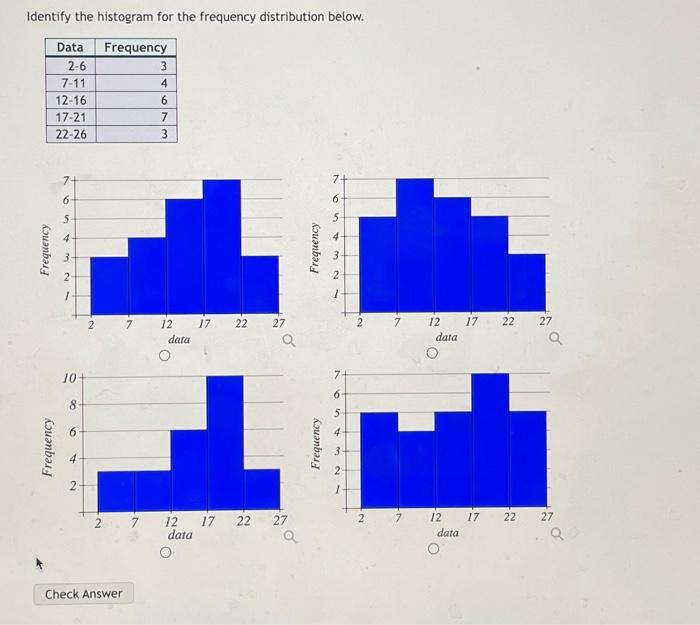 Solved Identify the histogram for the frequency distribution | Chegg.com