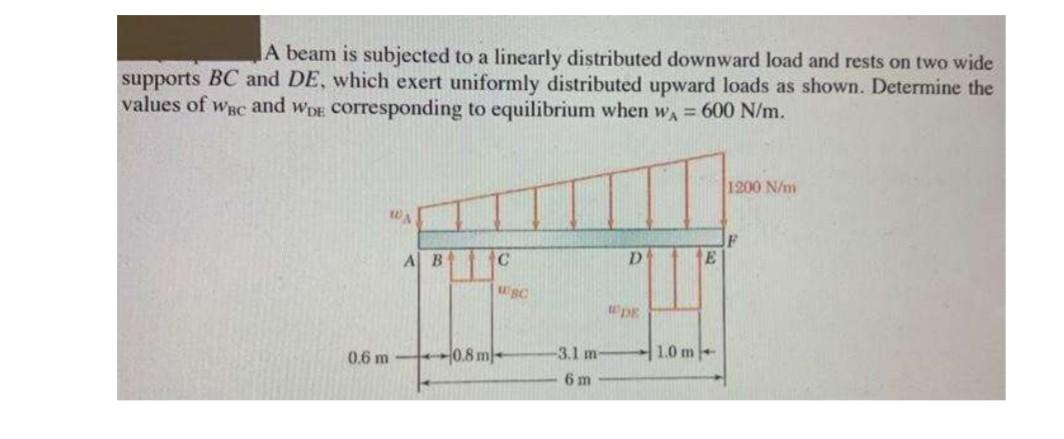 Solved A beam is subjected to a linearly distributed | Chegg.com