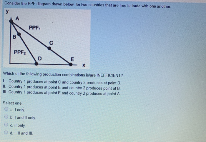 Solved Consider the PPF diagram drawn below, for two | Chegg.com