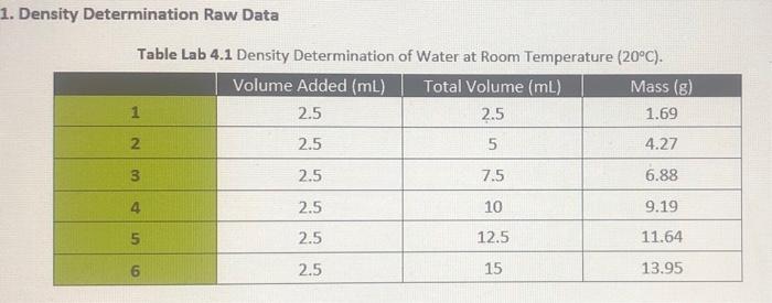 1. Density Determination Raw Data Table Lab 4.1 | Chegg.com