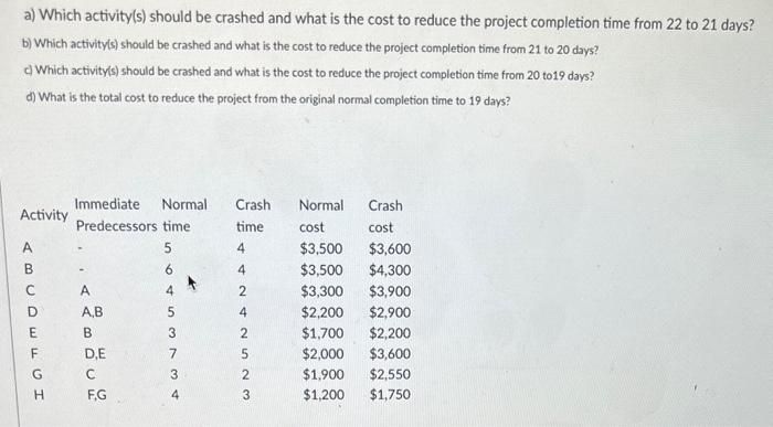 Solved a) Which activity(s) should be crashed and what is | Chegg.com