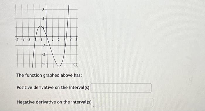 Solved The function graphed above has: Positive derivative | Chegg.com